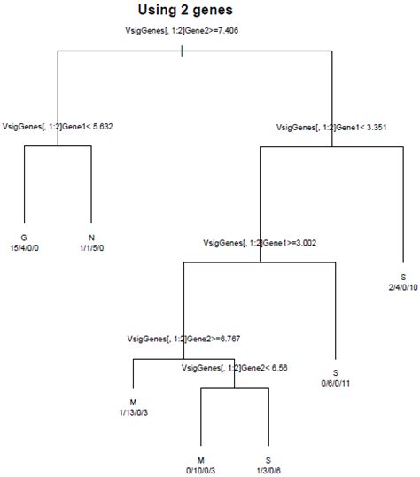 14 2 recursive partitioning stat 555