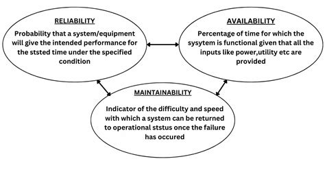 Reliability Availability And Maintainability Ram Modelling Ifluids