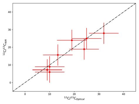 The Carbon Isotopic Ratio Derived From Optical And Nir Spectra Are