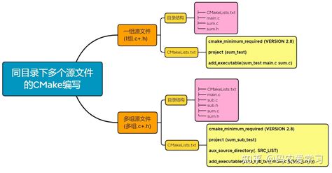Linux中cmake的使用2 同目录下多个源文件 知乎