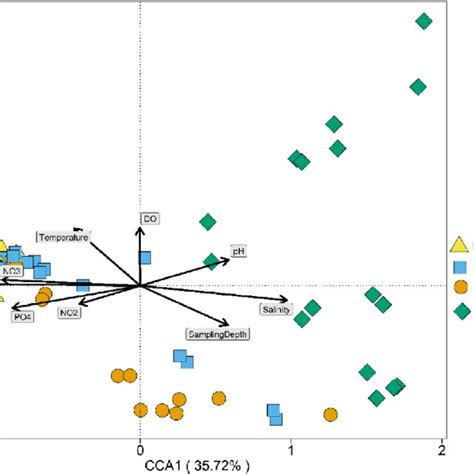 The Ordination Plot Of Canonical Correspondence Analysis Cca Showing