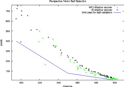 Figure 7 From A Hybrid Vision System For Soccer Robots Using Radial Search Lines Semantic Scholar