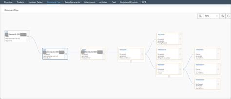 End To End Document Flow Integration For Sap S4hana Sales Orders