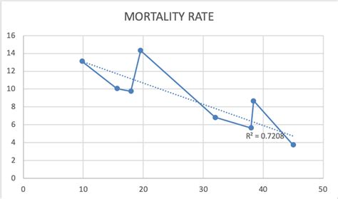 Negative Relationship But Regression Analytics Gives Positive Correlation Coefficient Cross