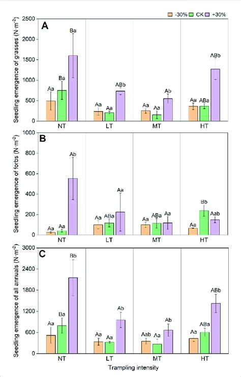 Effects Of Precipitation Variation On Total Seedling Emergence Under