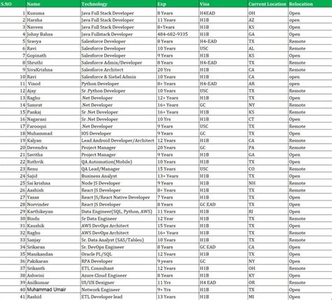Narayan Borra On Linkedin Hotlist C2cconsultants C2cavailable C2crecruiters