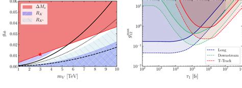 Left The Minimum Vector Quarks Coupling That Could Be Tested With The Download Scientific