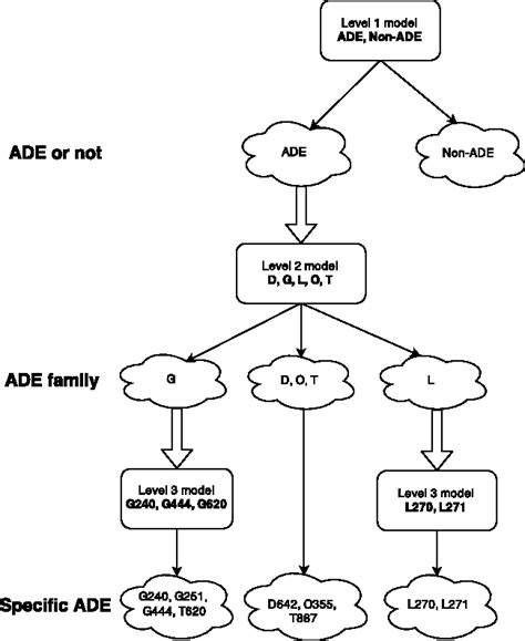 Figure 1 From Cascading Adverse Drug Event Detection In Electronic Health Records Semantic Scholar