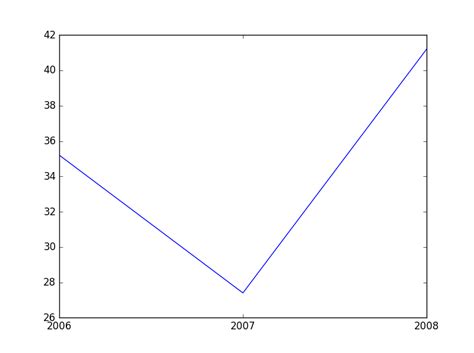 matplotlibで軸の値が小数になったりオフセット表現になったりするのを止める方法 minus d s diary