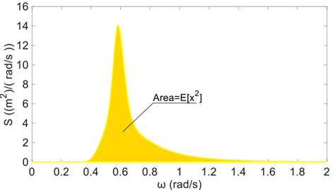 The Jonswap Spectrum For An Ocean With Hs 65m Tp 108 S And γ 33 Download
