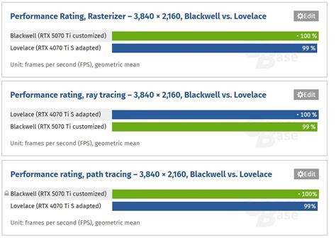 Gpu Ipc Showdown Nvidia Blackwell Vs Ada Lovelace Amd Rdna 4 Vs Rdna 3 Techpowerup