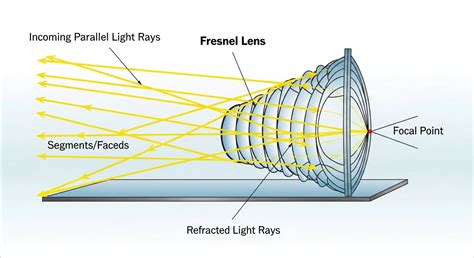 Fluted Fresnel And Tir How Do Different Lens Types Shape Light