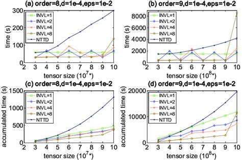 the comparisons of execution time between ittd and nttd under different