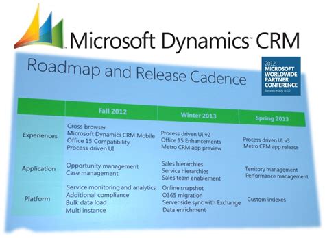 Microsoft Dynamics Crm Roadmap For Fall 2012 And Beyond To Metro
