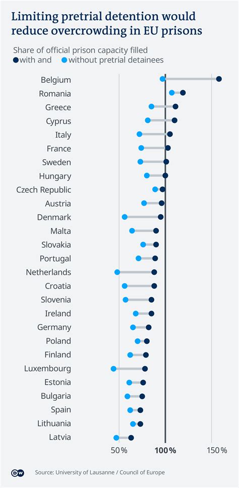 Overcrowded Prison Statistics