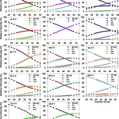 Differences In Peptide Staining In Respect Of Composition Of Ninhydrin