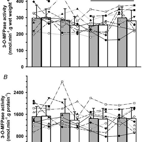 Effects Of Digoxin And Acute Exercise On 3 H Ouabain Binding Site