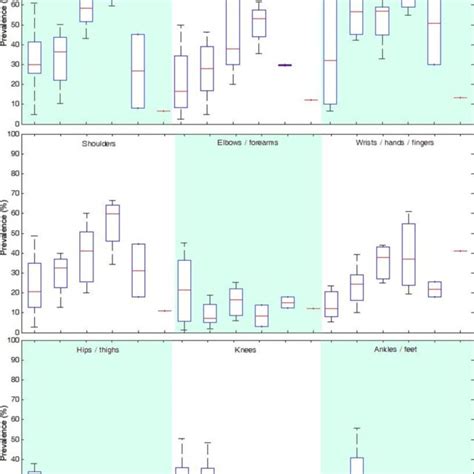 Synthesis Of MSD Prevalence By Body Area For Each Healthcare Download Scientific Diagram