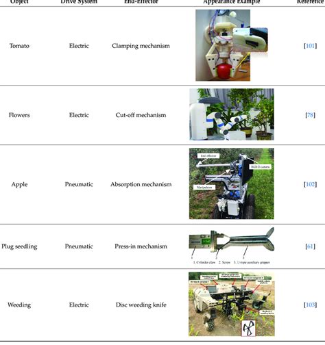 Examples Of Dexterous End Effectors And Robotic Arms Download