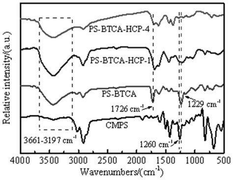 Carboxyl Functionalized Super Crosslinked Polymer As Well As