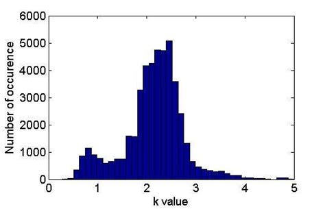 K Values Estimation Histogram Download Scientific Diagram