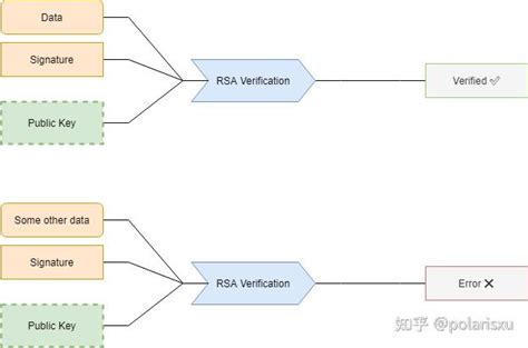 用 Golang 实现 RSA 加密和签名有示例 知乎