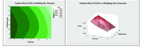 A Contour Plot And B 3d Surface Plot Of Crvi Vs Shielding Gas Download Scientific Diagram