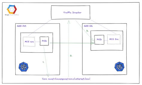 Multi Cluster Serice Communication In Gke By Johanes Glenn Faun