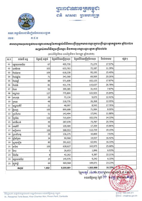 តារាងបូកសរុបលទ្ធផលបណ្ដោះអាសន្ននៃការផ្ដល់លិខិតអញ្ជើញអ្នកមានឈ្មោះក្នុងបញ្ជីបោះឆ្នោតផ្លូវការ