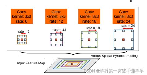 deeplabv2 学习记录 deepcnvv2 blend csdn博客