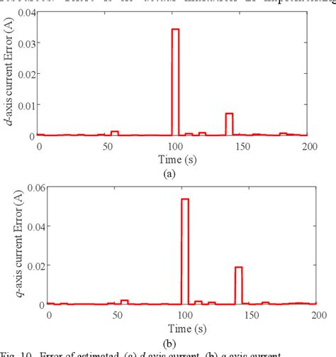 Figure 10 From Artificial Neural Network Based Pmsm Modeling For The