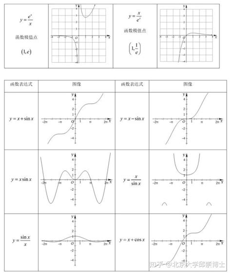 高中数学 66个常考「特殊函数图像」锦集！ 知乎