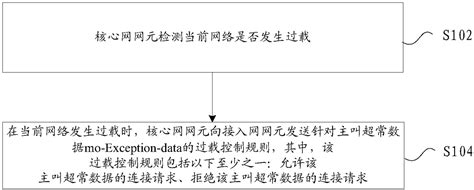 overload control method and device eureka patsnap