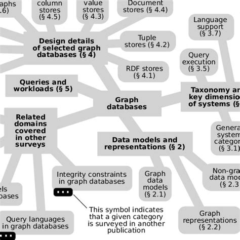 The Illustration Of The Considered Areas Of Graph Databases Download