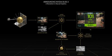 Nvidia Dlss Deep Learning Super Sampling