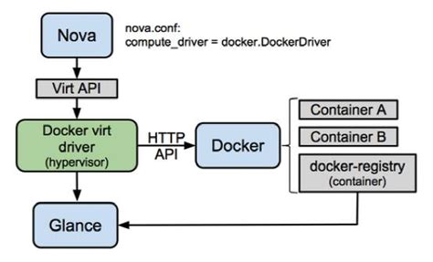 转 用了docker是否还有必要使用openstack DarrenChan陈驰 博客园