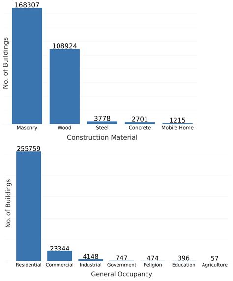 Distribution Of Slc Buildings By Various Building Materials And