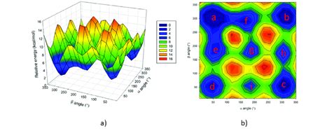 3 D View A And 2 D View B Of The Potential Energy Surface Download Scientific Diagram