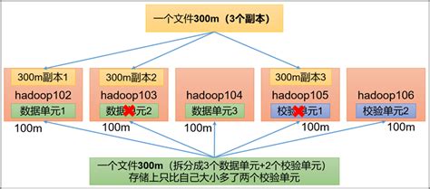 Hadoop3x纠删码（erasure Coding）hadoop Warning Setting Erasure Coding