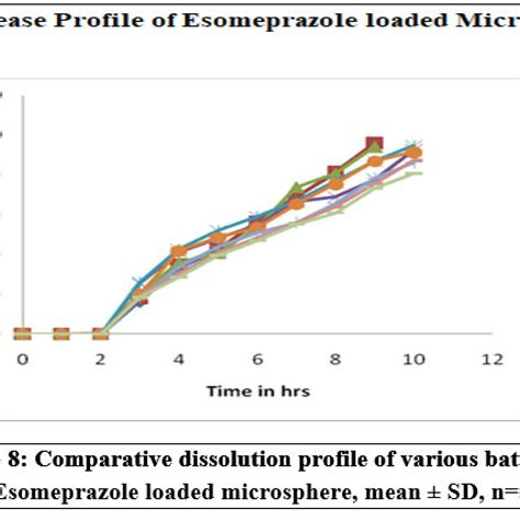 Formulation Development And Evaluation Of Colonspecific Esomeprazole