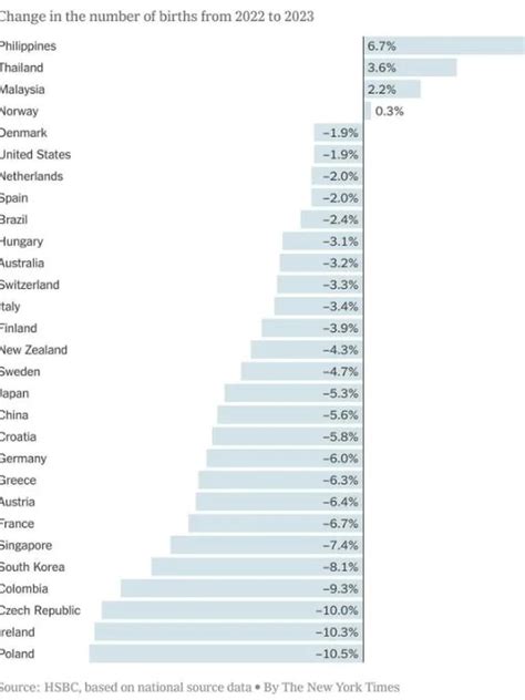 Las Tasas De Natalidad Se Desplomaron A Nivel Global Estados Unidos