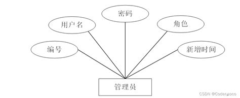 图书管理系统基于springboot的图书管理系统设计与实现源码数据库文档 Csdn博客