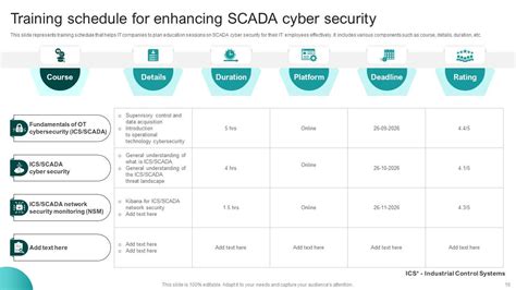 Scada Cybersecurity Powerpoint Ppt Template Bundles Ppt Presentation