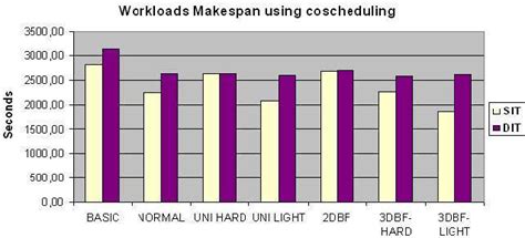 Workloads Makespan Download Scientific Diagram