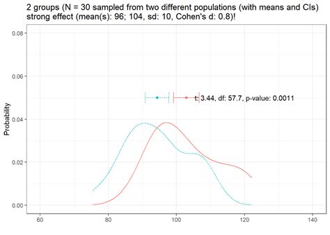 Week 8 Basic Inferential Statistics Slat7855 Quantitative Research
