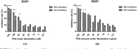 Figure 3 From Anti Proliferative Activity Of Pheophorbide A Extracted