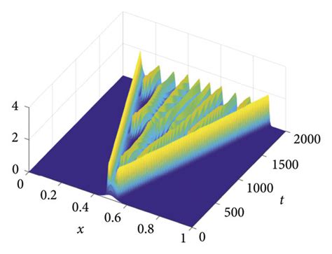 propagation of the numerical solution of u2 for the 1d gray scott model