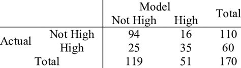 Contingency Table Of The Decision Tree Classification Results In The