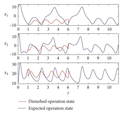 Impulsive Synchronization Of Supply Chain System 27 A Time Series Download Scientific