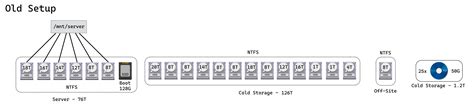 Rebuilding My NAS Backup Strategy Build A PC Level Techs Forums